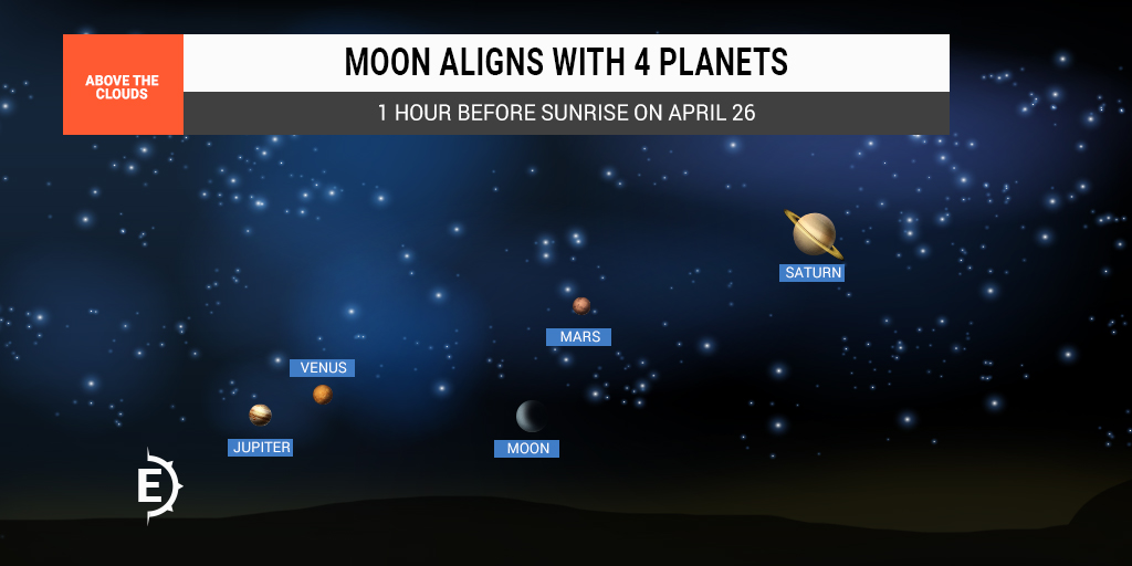 Earth's Moon Experienced Rare Alignment with Four Planets - Breaking ...