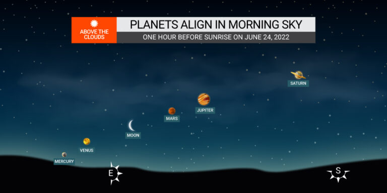 Unique Celestial Event This Week as Five Planets Align in Straight Line ...