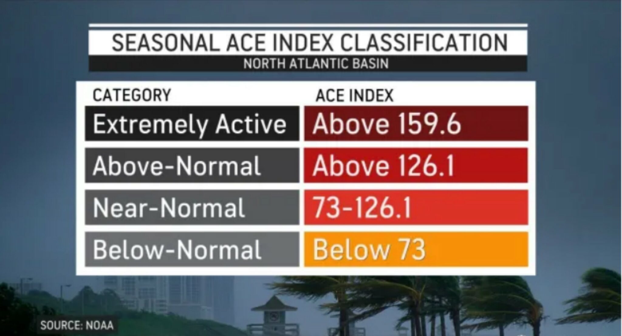 Understanding the ACE Metric as it Relates to Hurricane Season ...